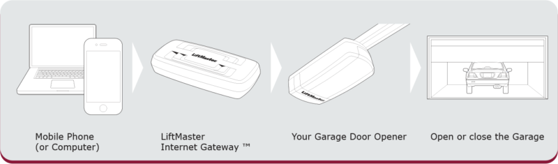 How to set-up myQ - Garage Door Systems